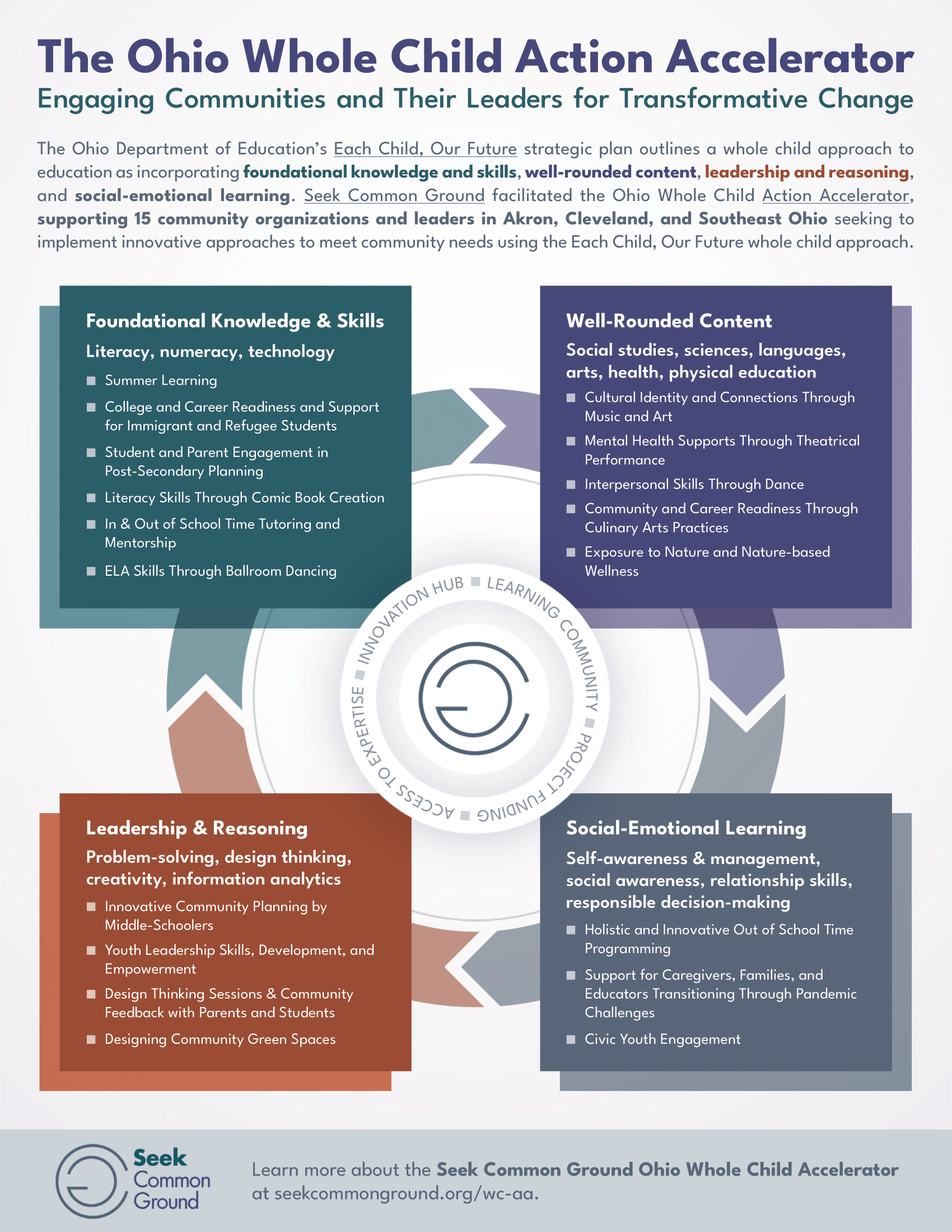 Ohio Whole Child Infographic — Seek Common Ground