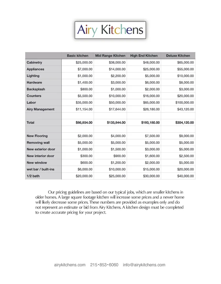 How Much Does a Kitchen Remodel Cost in Philadelphia? | Airy Kitchens
