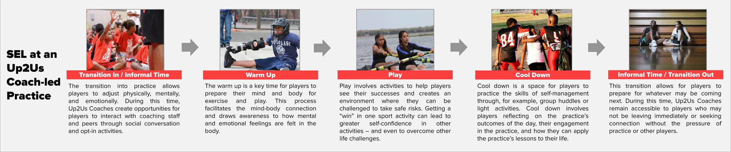 Incorporating the SEL Framework Into Your Practice — Up2Us Sports ...