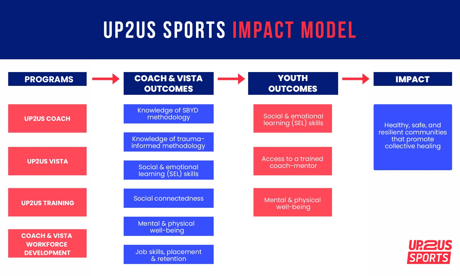 Our Model — Up2Us Sports | Playing Sports For Serious Change