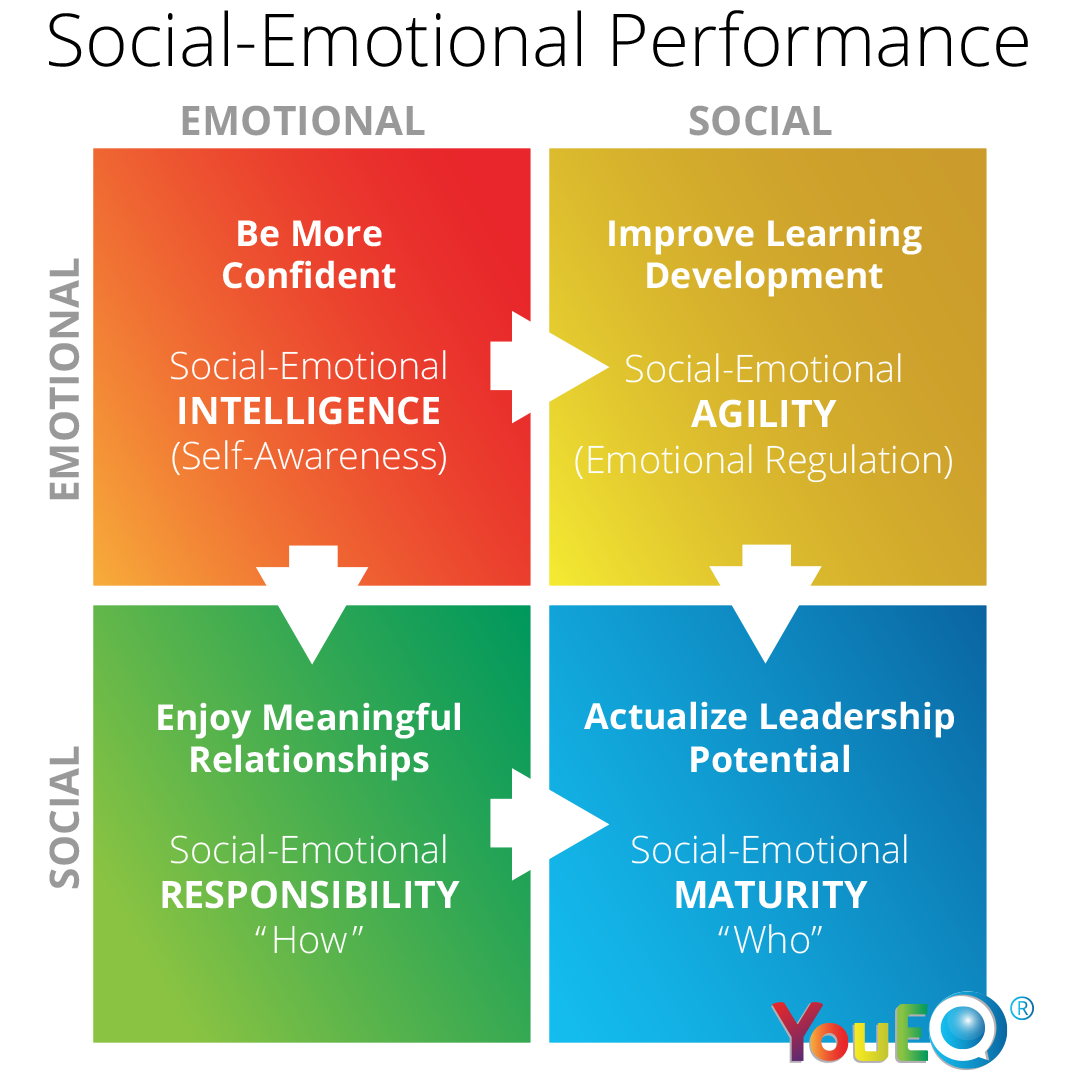 What is Social-Emotional Learning (SEL), and How Does it Relate to ...