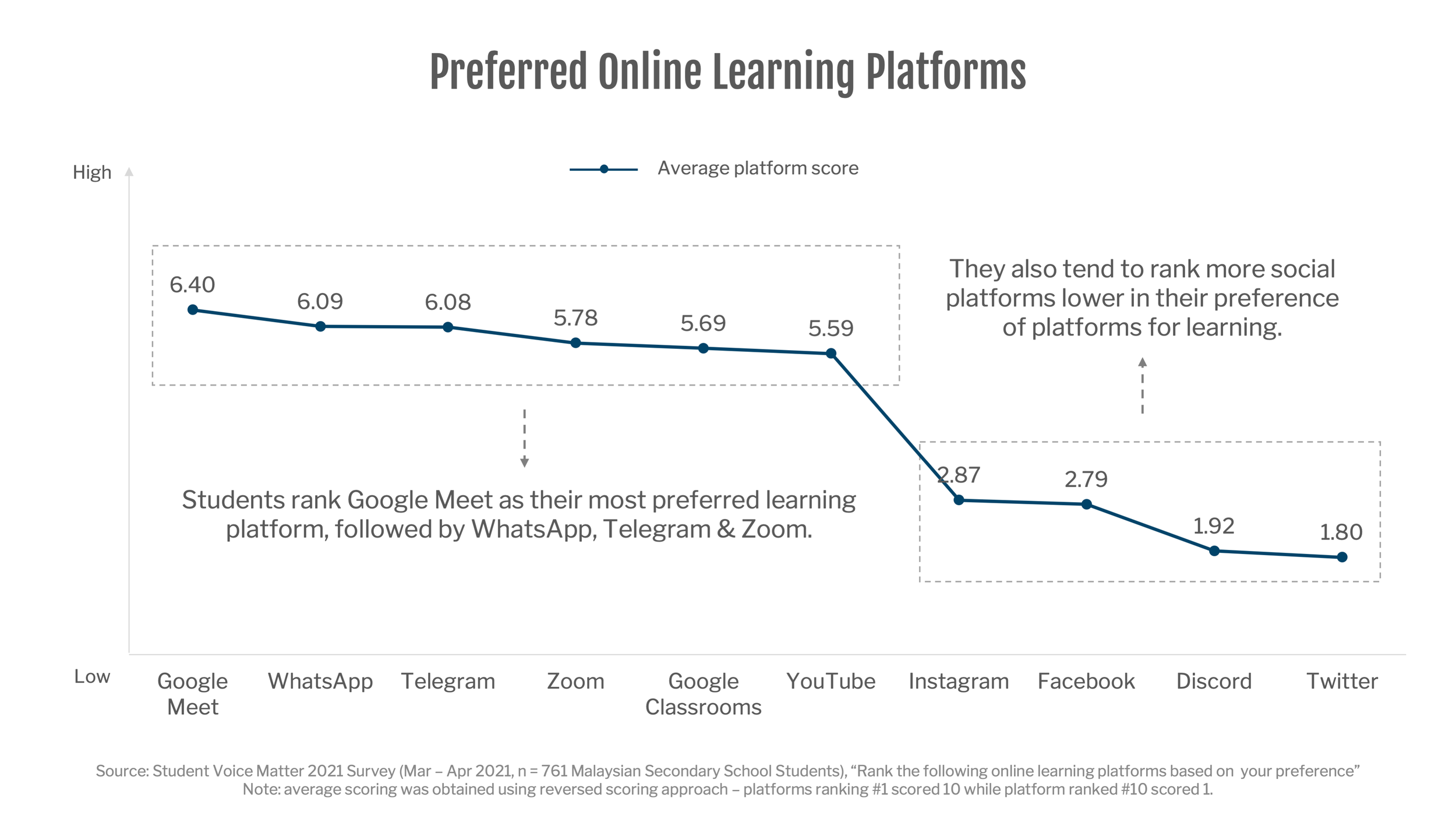 Online Learning in Malaysia: Students View in 2021 — Project ID