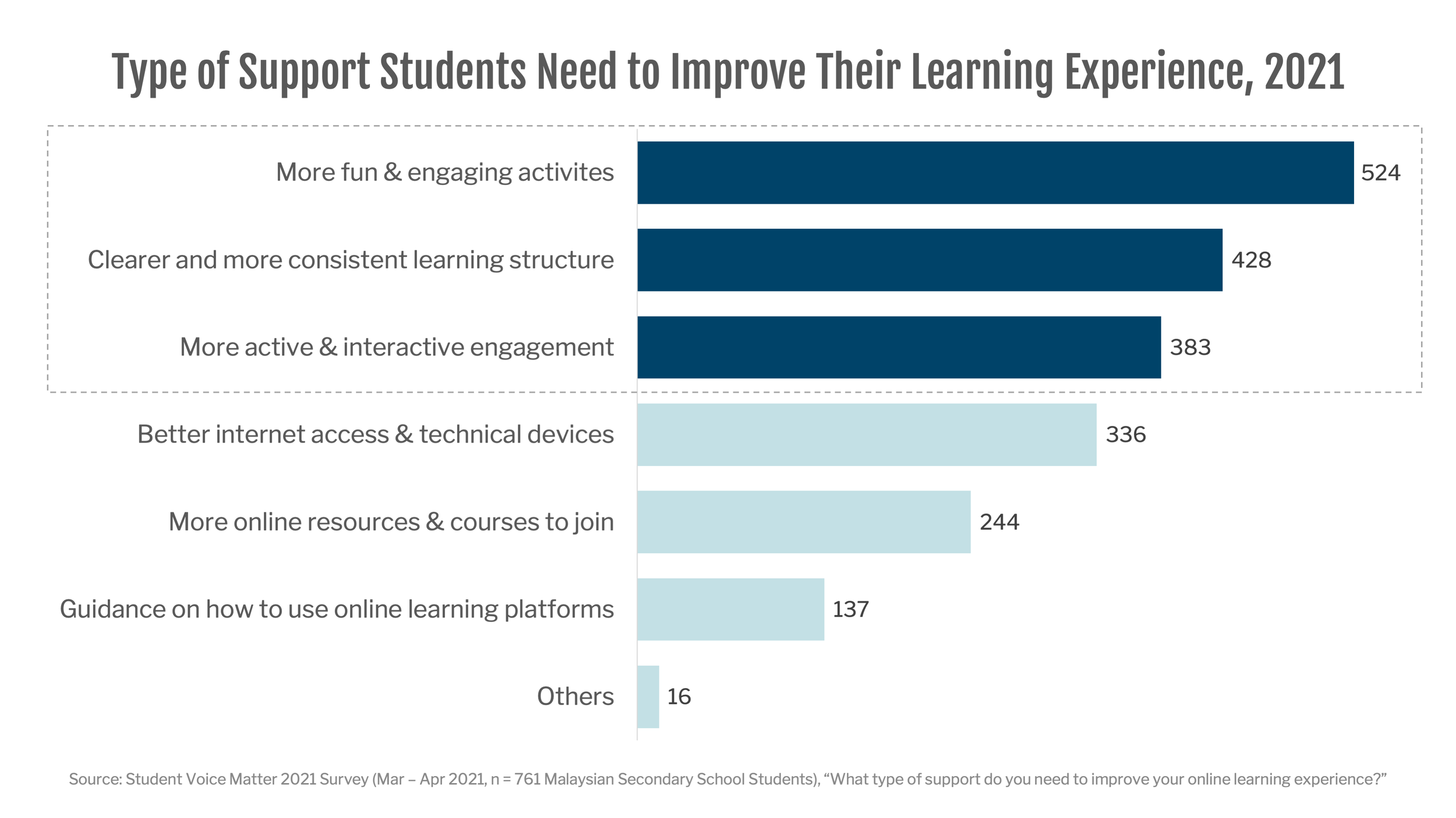 Online Learning in Malaysia: Students View in 2021 — Project ID