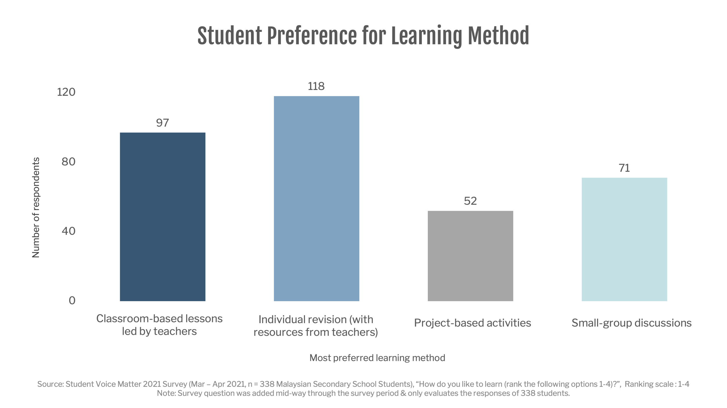 Online Learning in Malaysia: Students View in 2021 — Project ID