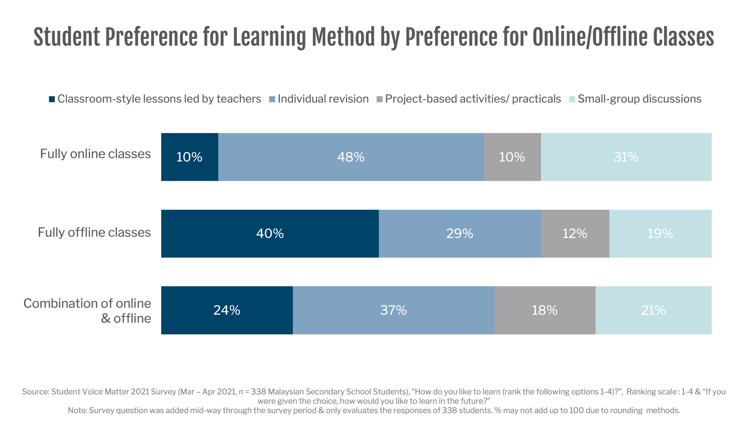 Online Learning in Malaysia: Students View in 2021 — Project ID