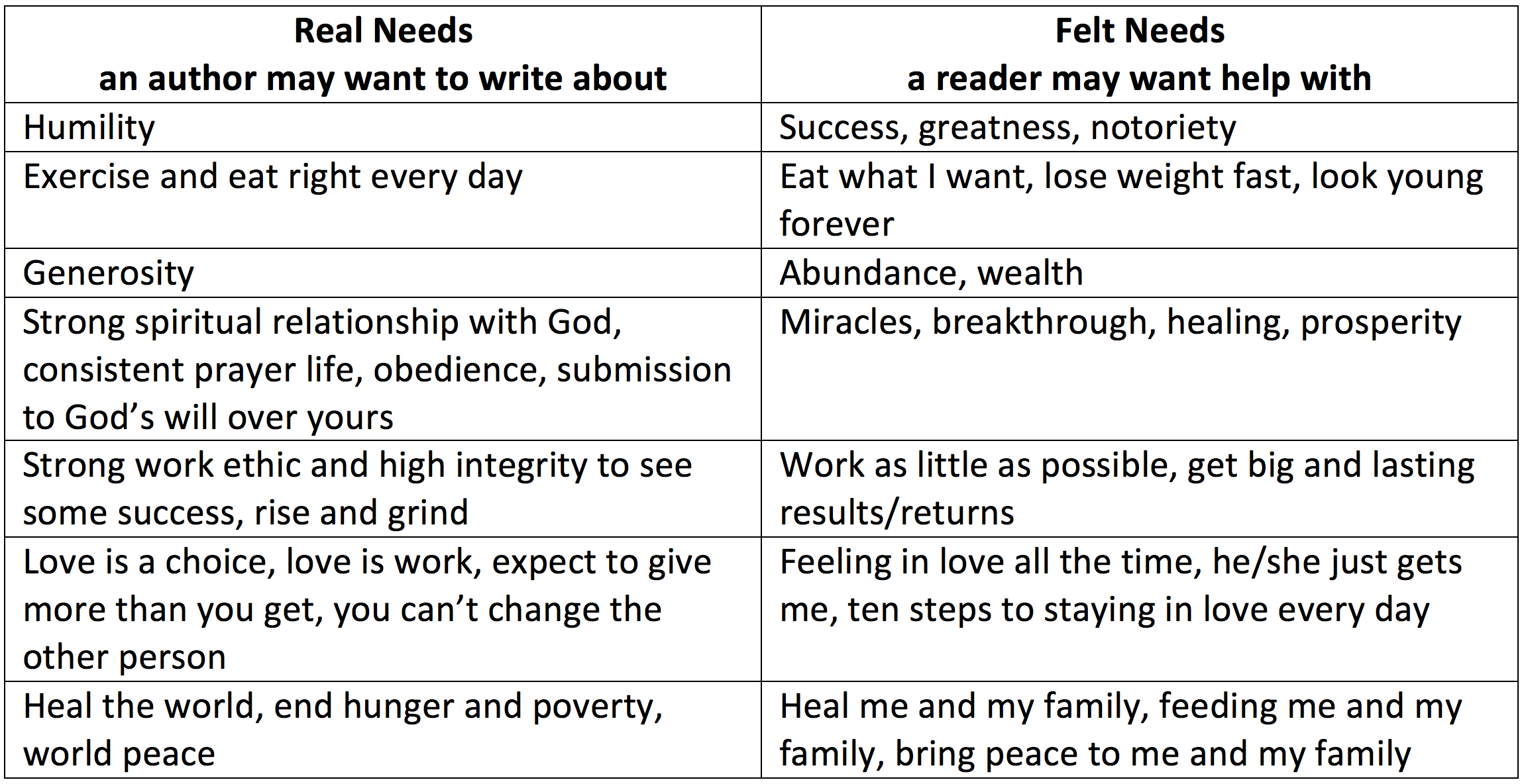 Writing to Felt Need vs Real Need — Jevon Bolden