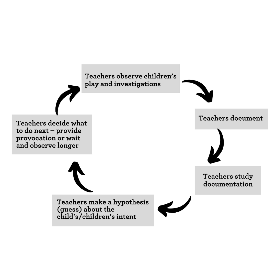 How to Plan as a Reggio-Inspired Teacher — Reggio-Inspired Teaching ...