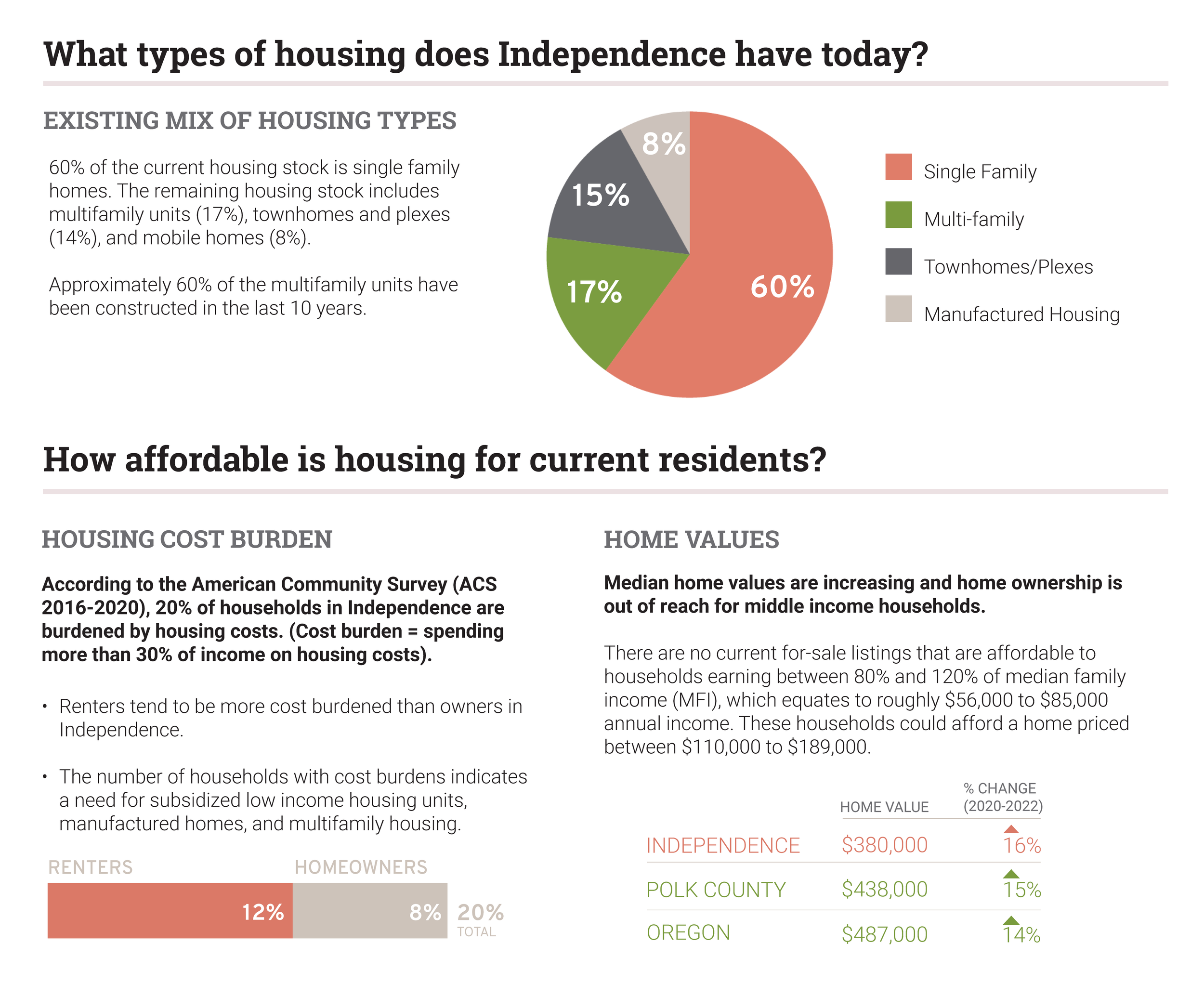 Project - Independence Housing Needs Analysis — Cascadia Partners Project - Independence Housing Needs Analysis — Cascadia Partners