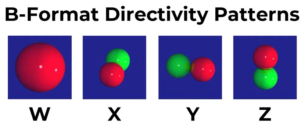 Best Ambisonic Microphones (First-Order) — Acoustic Nature