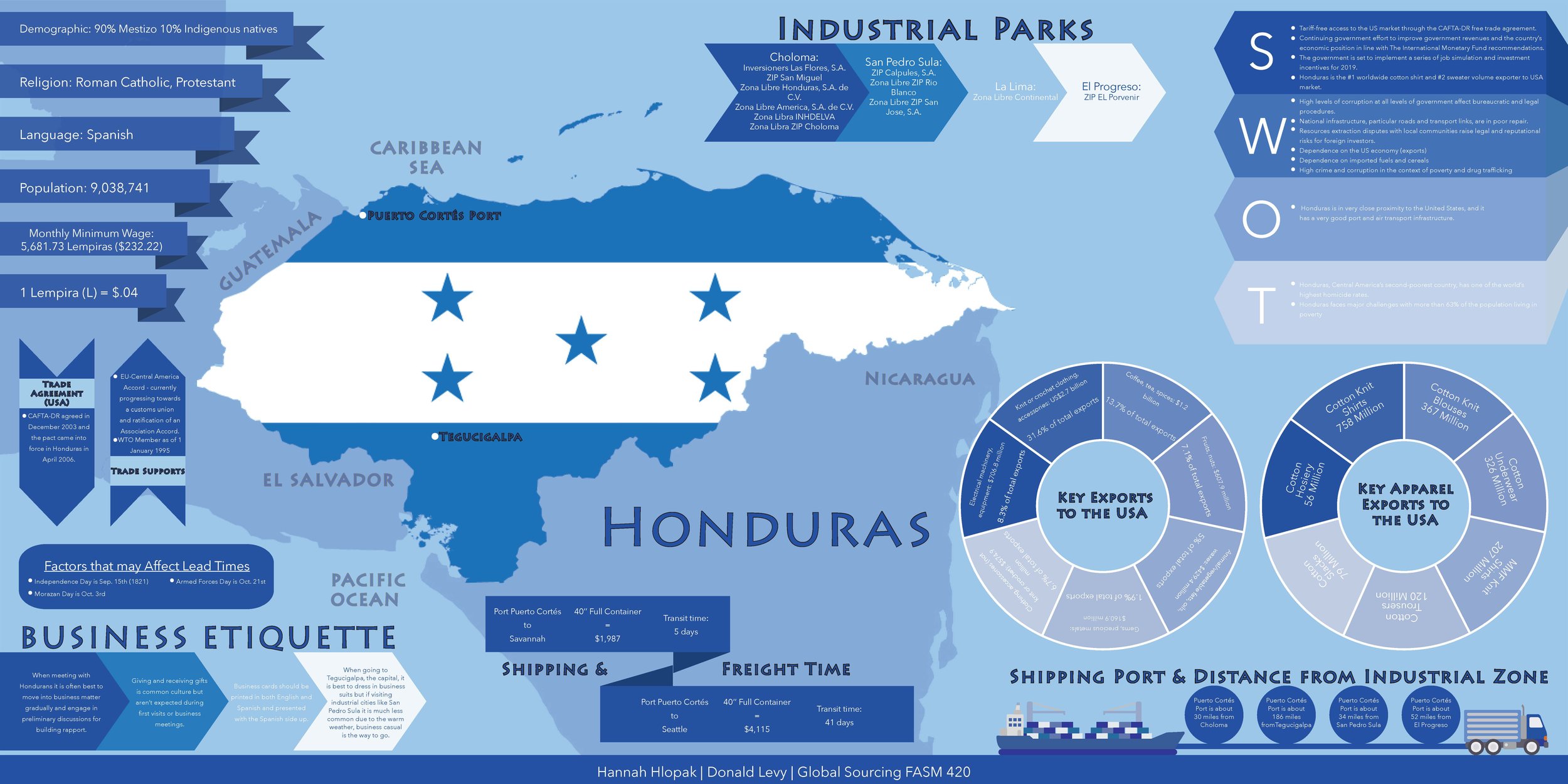 Honduras Infographic — Hannah Hlopak