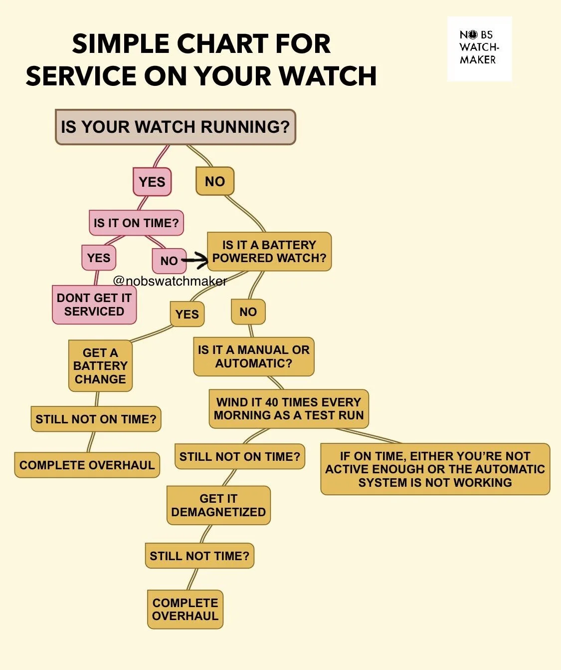 The Definitive Guide to Getting Your Watch Serviced — NO BS WATCHMAKER