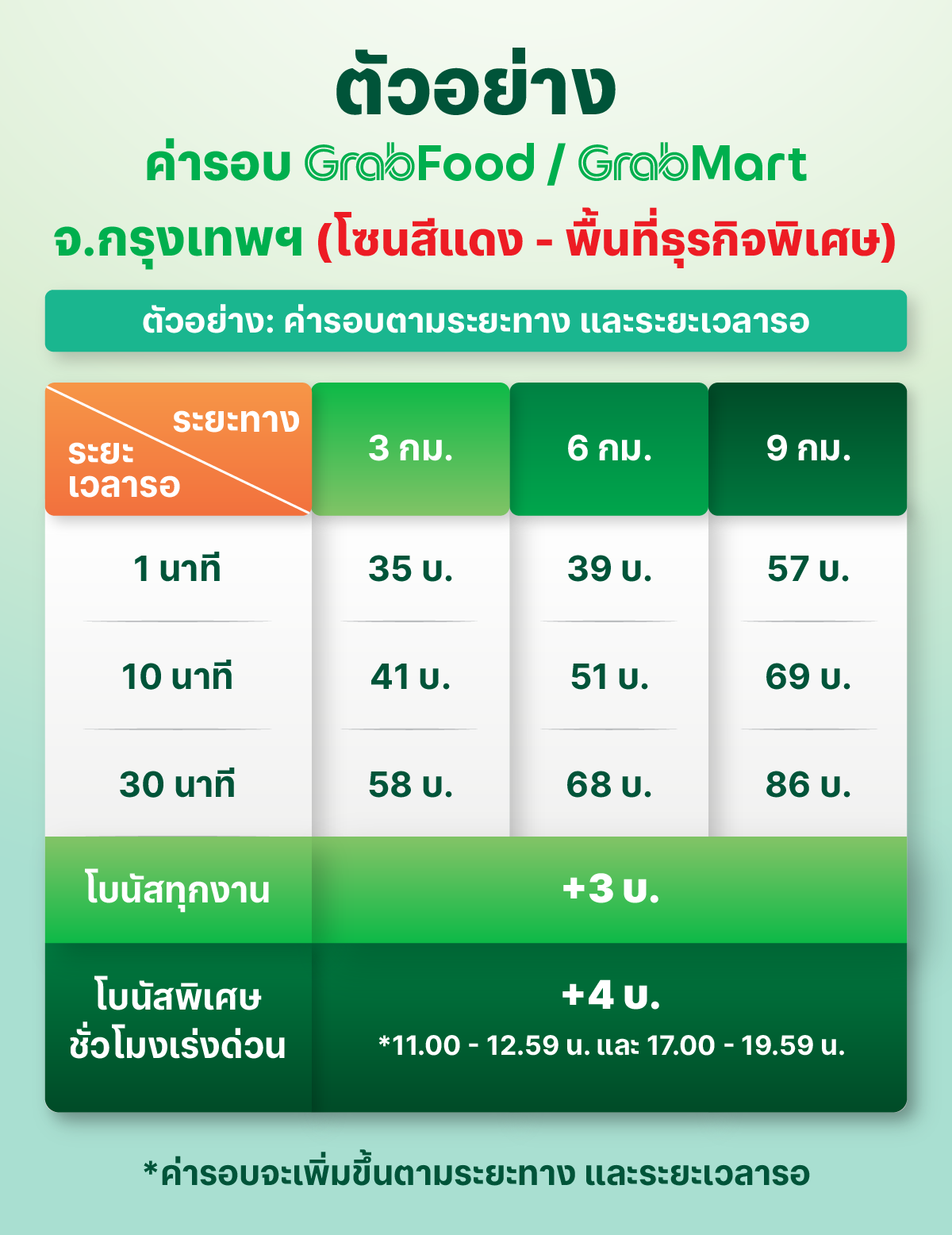 [กรุงเทพฯ] GrabFood / GrabMart ปรับโครงสร้างค่ารอบใหม่ — GrabDriverTH