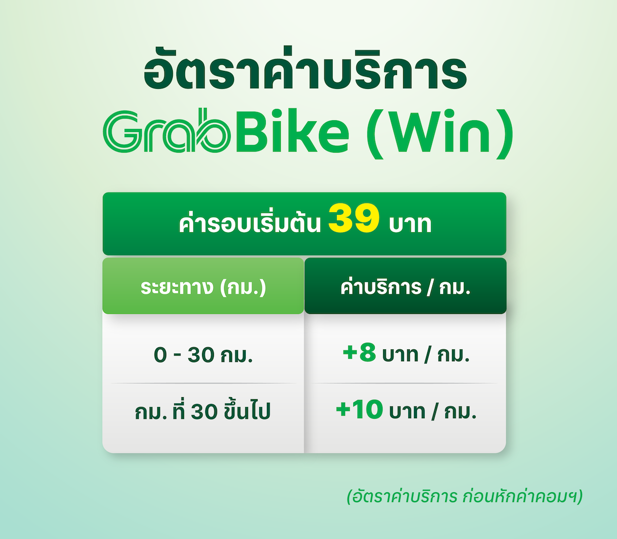 [สมุย🛵] GrabBike(Win) โครงสร้างค่ารอบ — GrabDriverTH