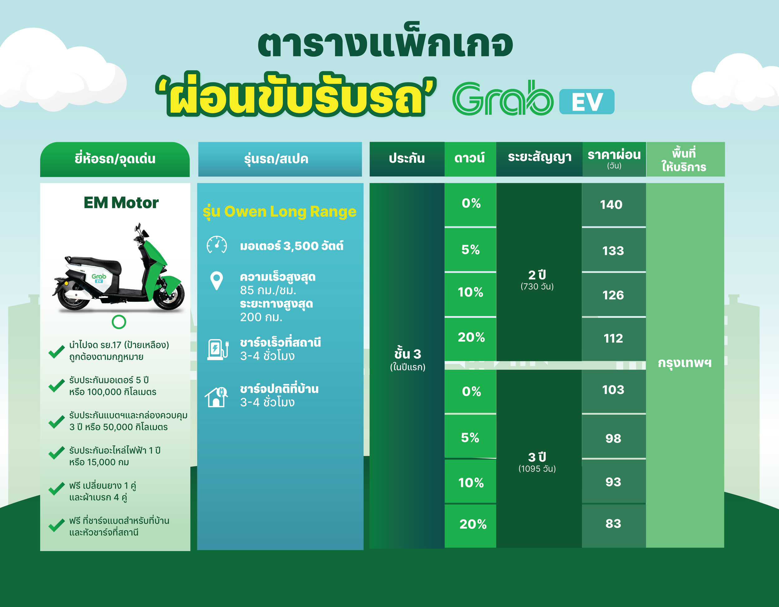 เช่ามอเตอร์ไซค์ไฟฟ้าขับแกร็บ กับ Grab EV — GrabDriverTH
