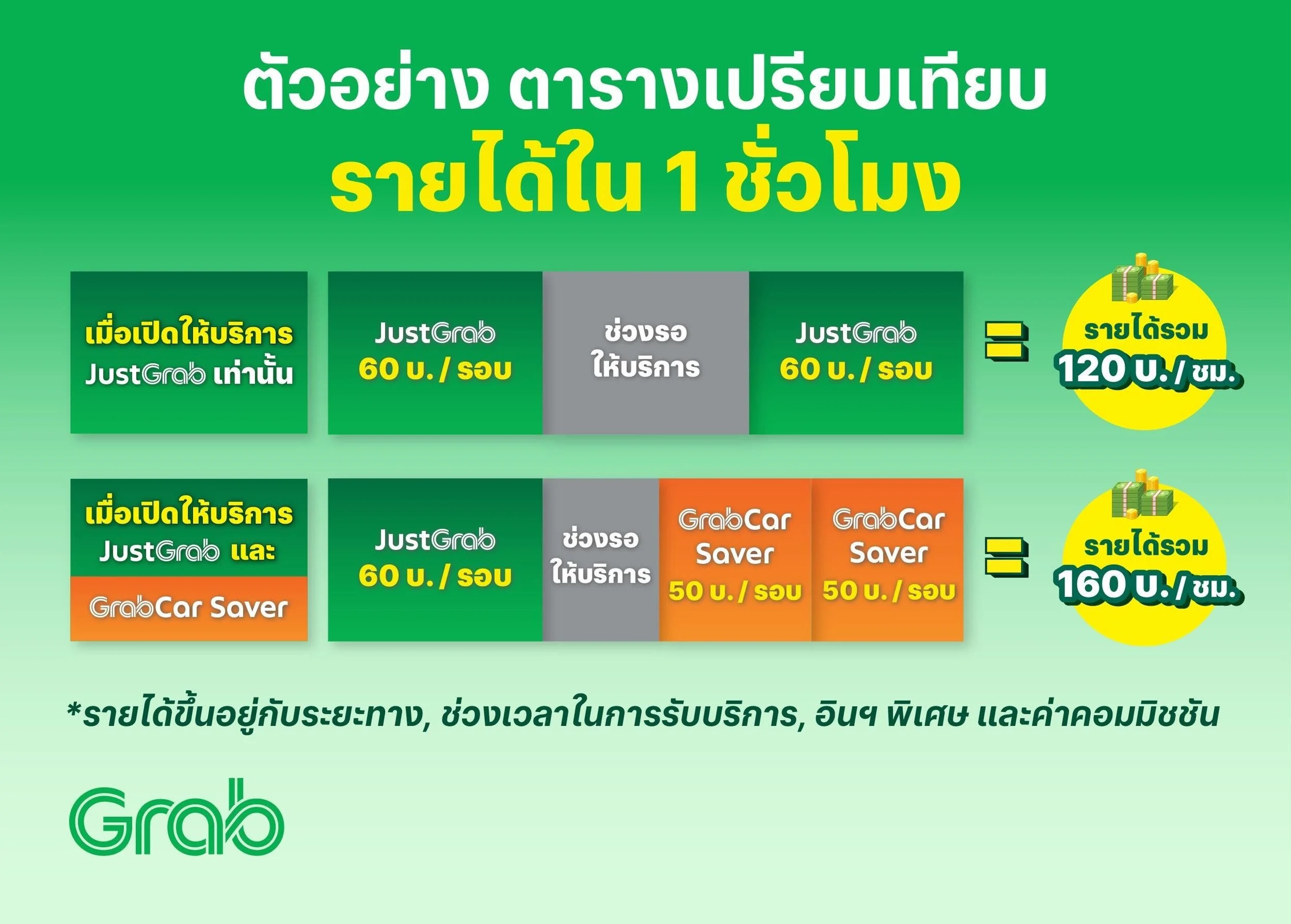[รถยนต์] GrabCar Saver ระยะใกล้ จบไว สะสมรอบได้เร็วขึ้น — GrabDriverTH