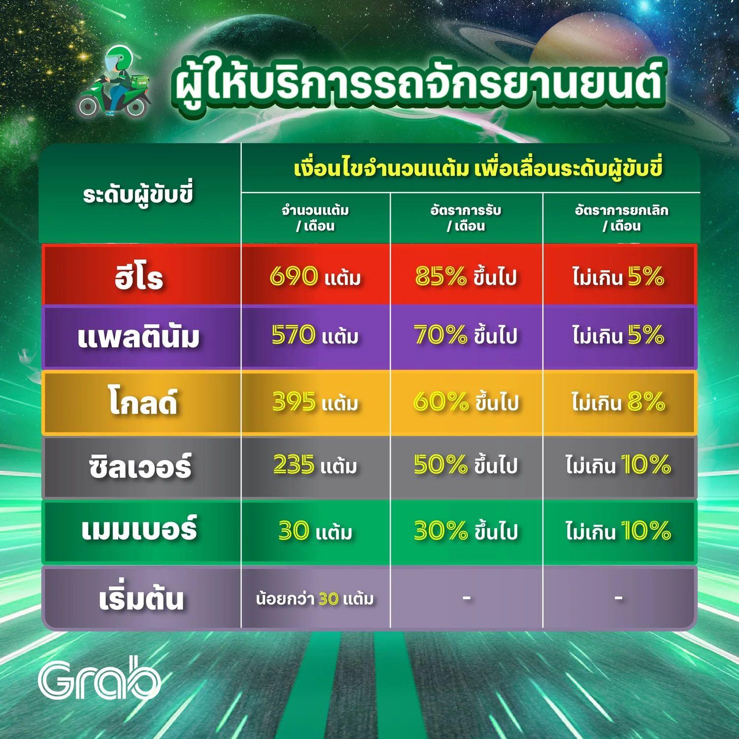 [ต่างจังหวัด🛵] เงื่อนไขใหม่! เพื่อเลื่อนระดับและรับสิทธิประโยชน์จาก GrabBenefits — GrabDriverTH