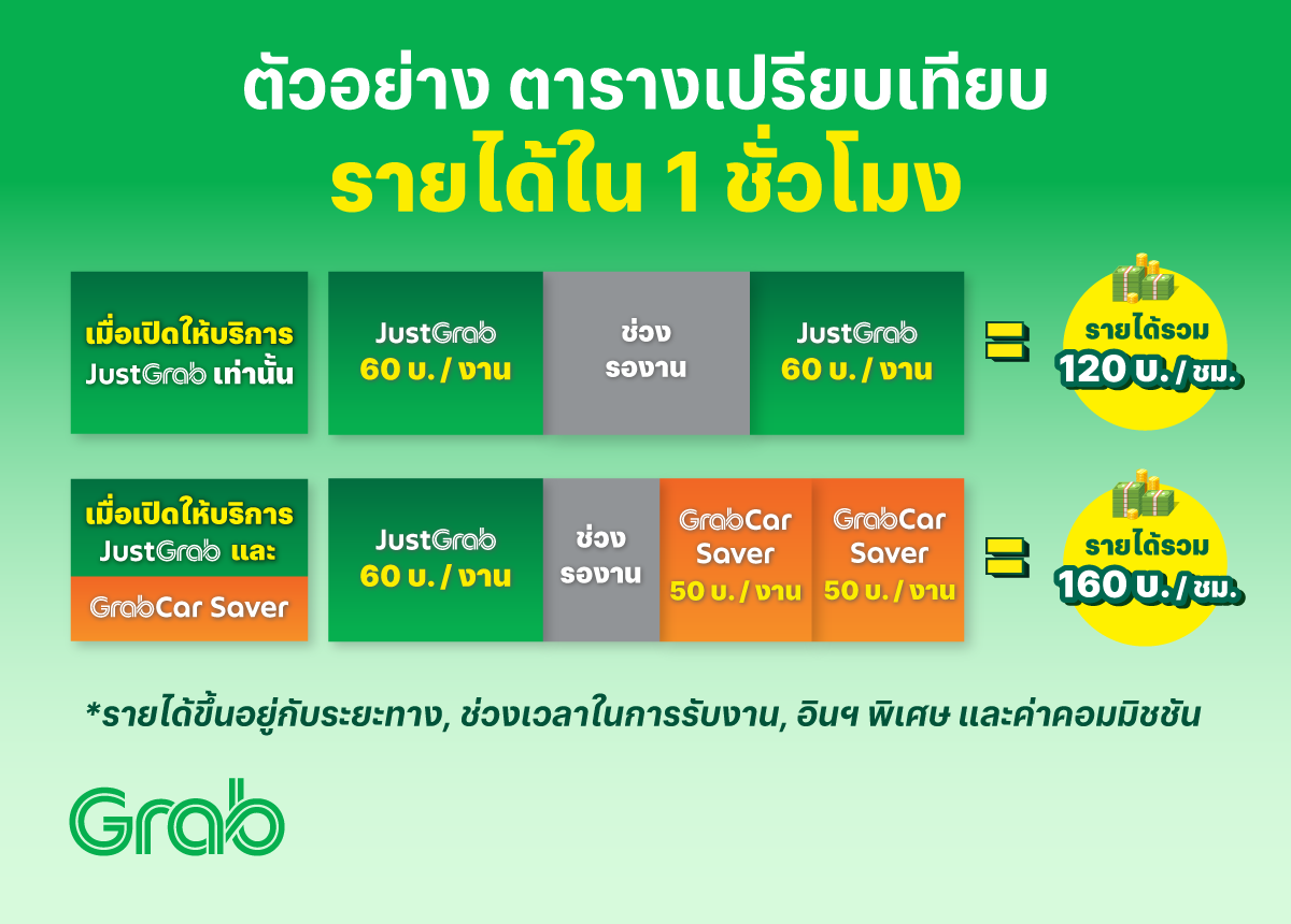 [รถยนต์] GrabCar Saver บริการเสริม เพิ่มรายได้ เอาใจรถไซซ์เล็กด้วยโอกาส ...
