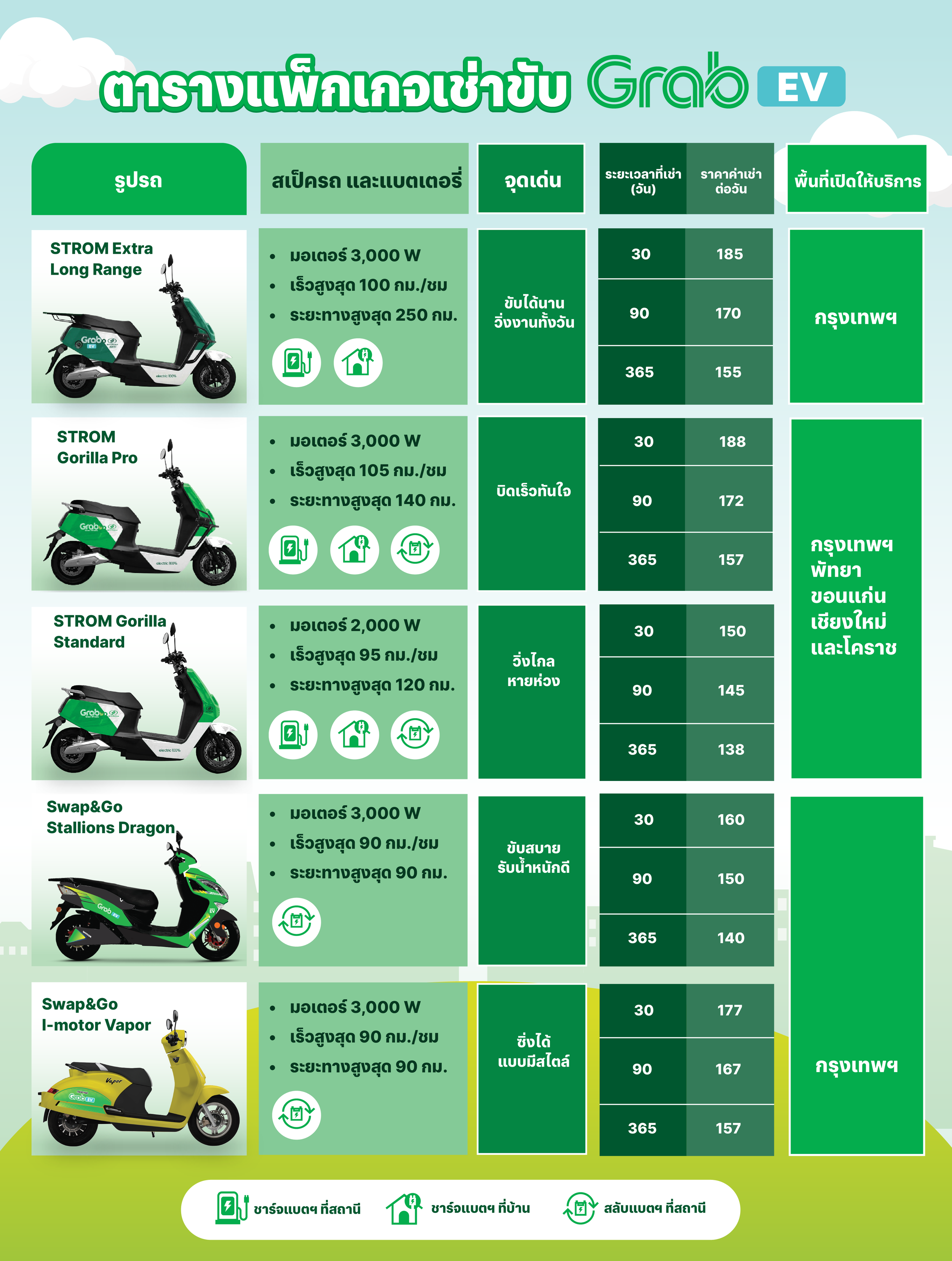 Grab EV เปิดให้เช่า มอเตอร์ไซค์ไฟฟ้าราคาพิเศษ พร้อมสลับแบตฯ ฟรีไม่จำกัด — GrabDriverTH