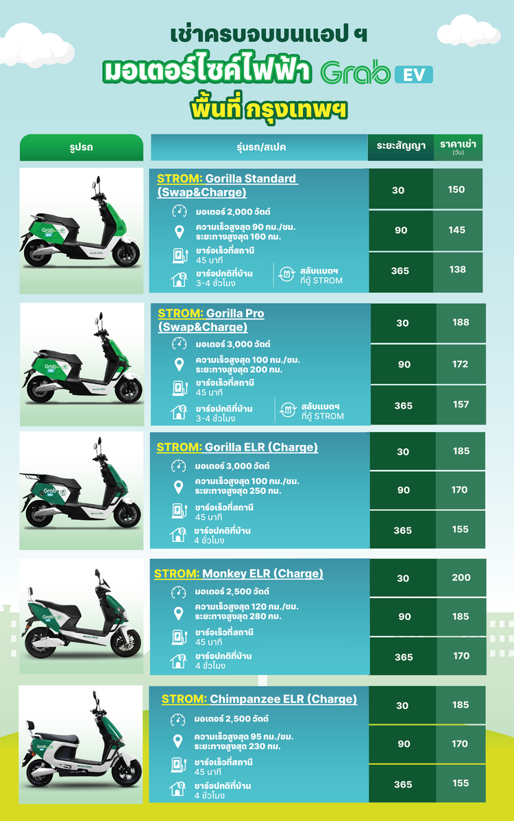เช่ามอเตอร์ไซค์ไฟฟ้าขับแกร็บ กับ Grab EV — GrabDriverTH