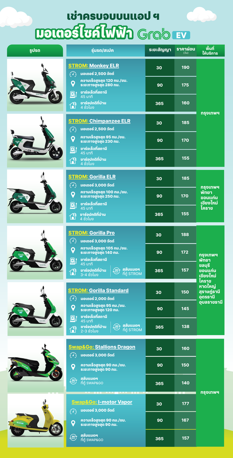 เช่ามอเตอร์ไซค์ไฟฟ้าขับแกร็บ กับ Grab EV — GrabDriverTH