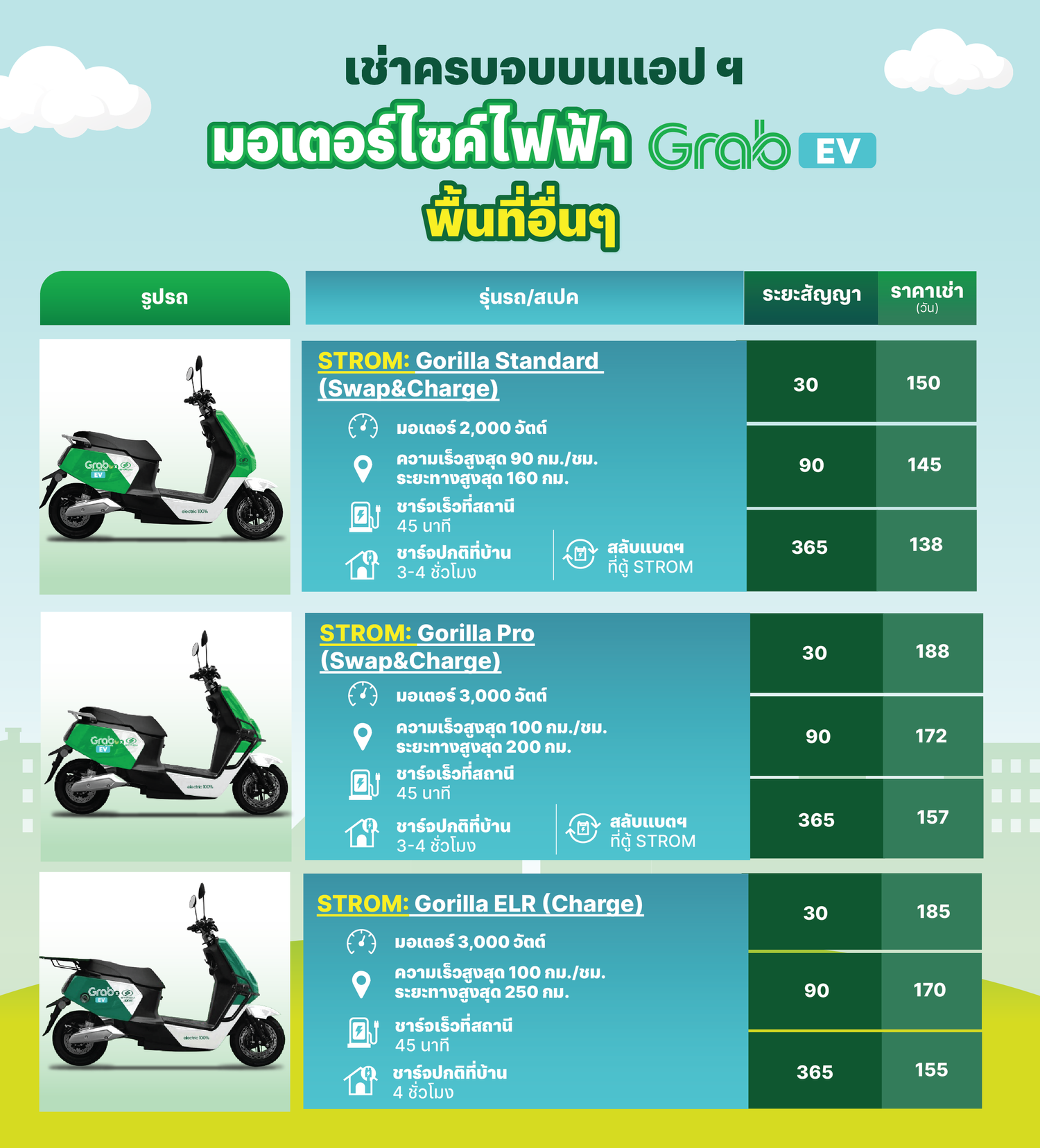 เช่ามอเตอร์ไซค์ไฟฟ้าขับแกร็บ กับ Grab EV — GrabDriverTH