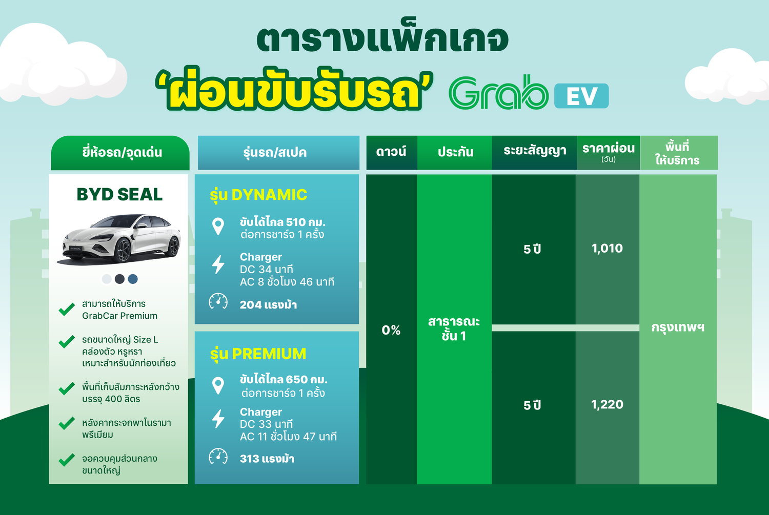 [รถยนต์] Grab EV "ผ่อนขับรับรถ" หรือ "เช่าครบจบบนแอปฯ" — GrabDriverTH