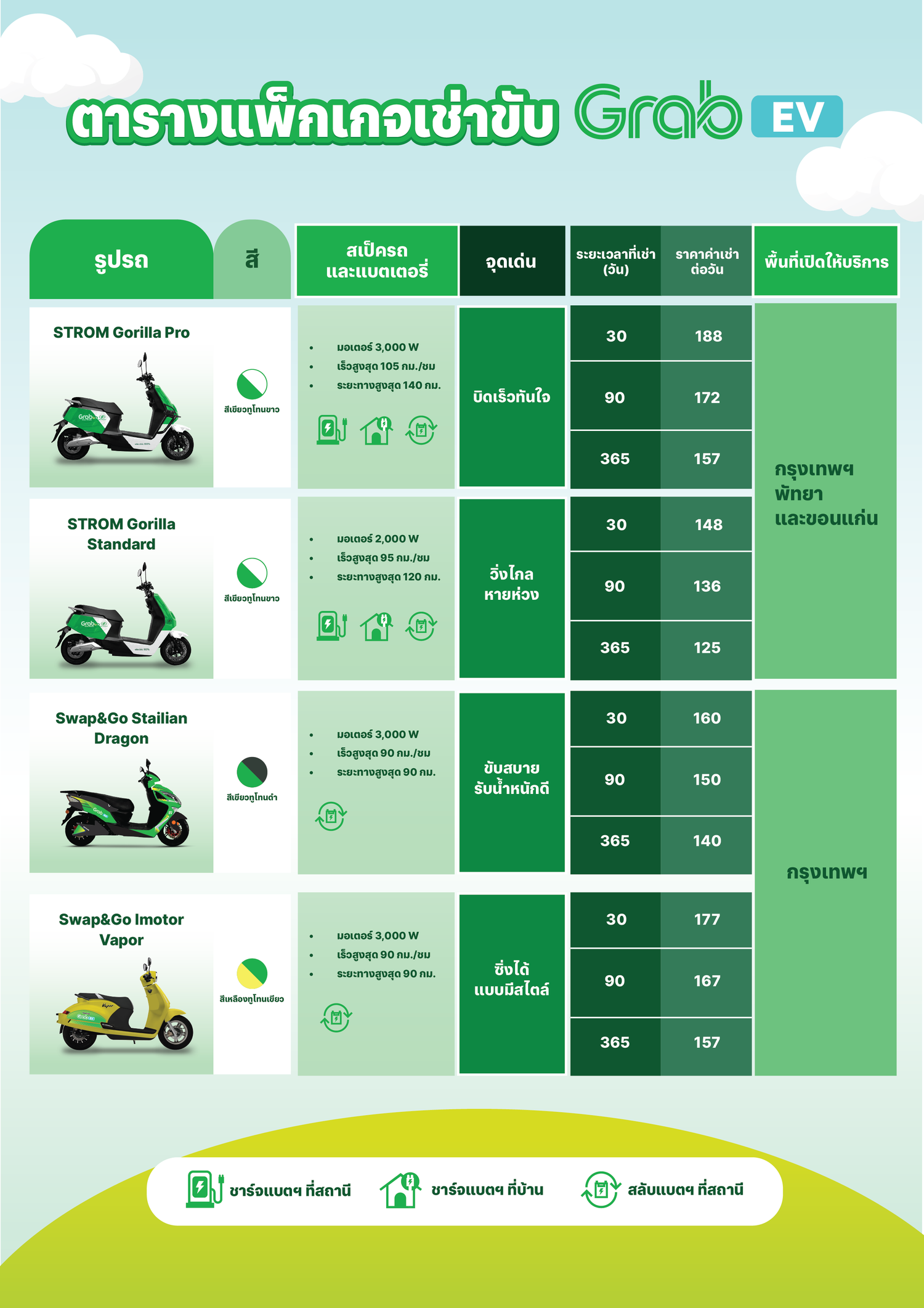Grab EV เปิดให้เช่า มอเตอร์ไซค์ไฟฟ้าราคาพิเศษ พร้อมสลับแบตฯฟรีไม่จำกัด ...