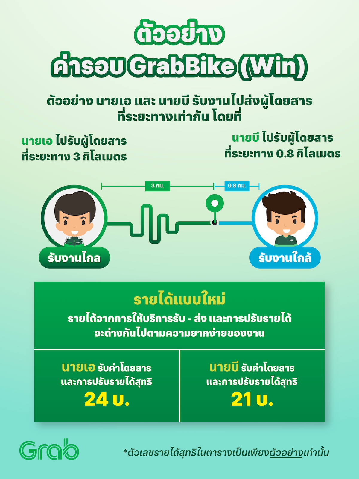 [สระแก้ว🛵] โครงสร้างค่ารอบ GrabFood / GrabBike (Win) / GrabMart / GrabExpress (Bike) — GrabDriverTH