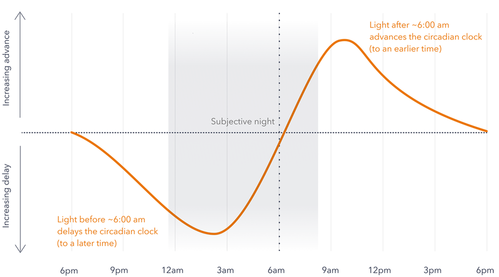 The science of jet lag | Timeshifter® | Control your circadian rhythms ...