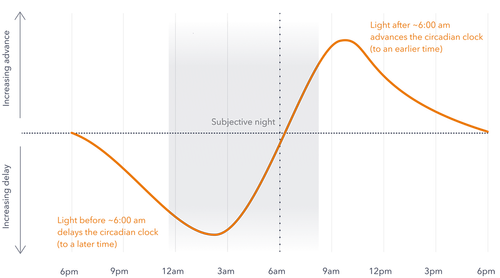 The science of jet lag | Timeshifter® | Control your circadian rhythms ...