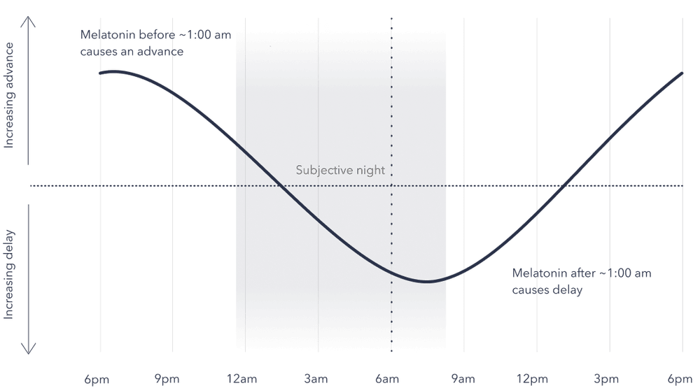 Melatonin for jet lag - The correct type, dose & timing | Timeshifter®