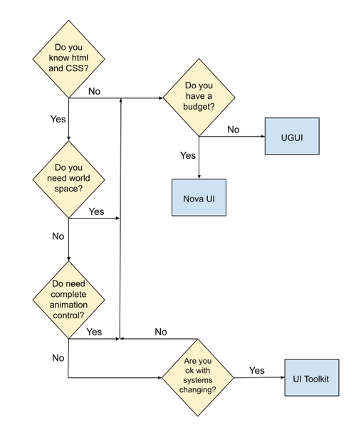 State of UI in Unity - UI Toolkit — One Wheel Studio
