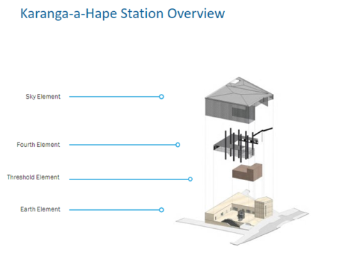 Location, Name and Design — City Rail Link