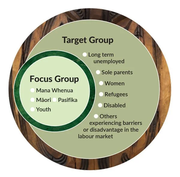 Social outcomes — City Rail Link