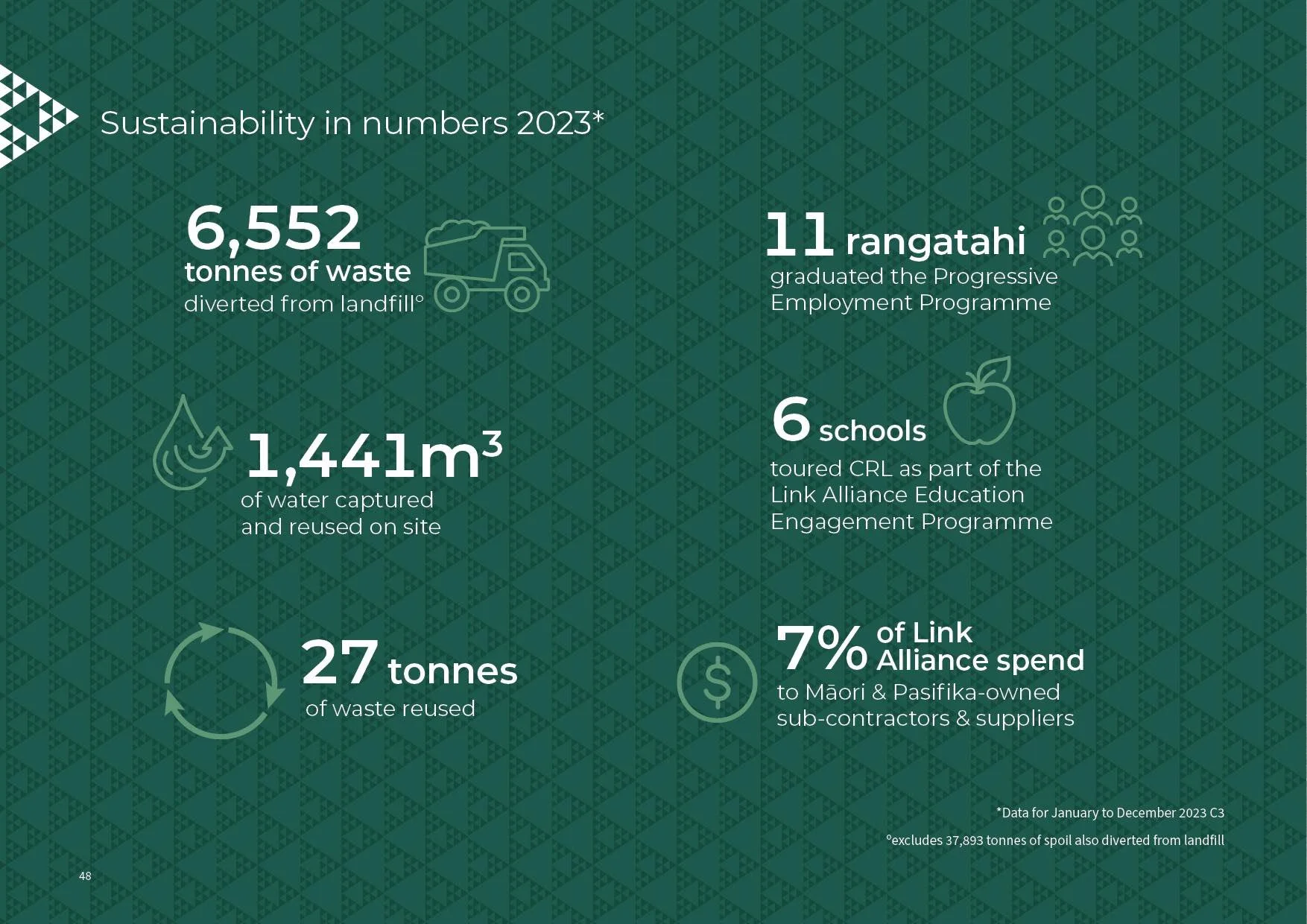 Sustainability — City Rail Link