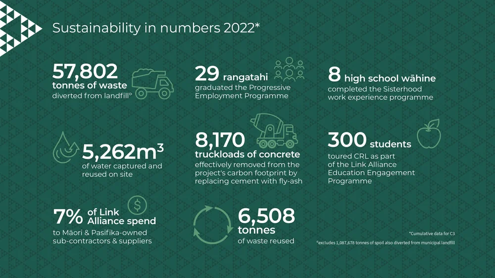 Sustainability — City Rail Link