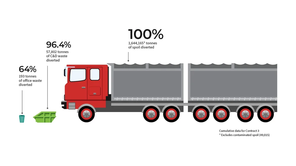 Emissions, pollution and waste — City Rail Link
