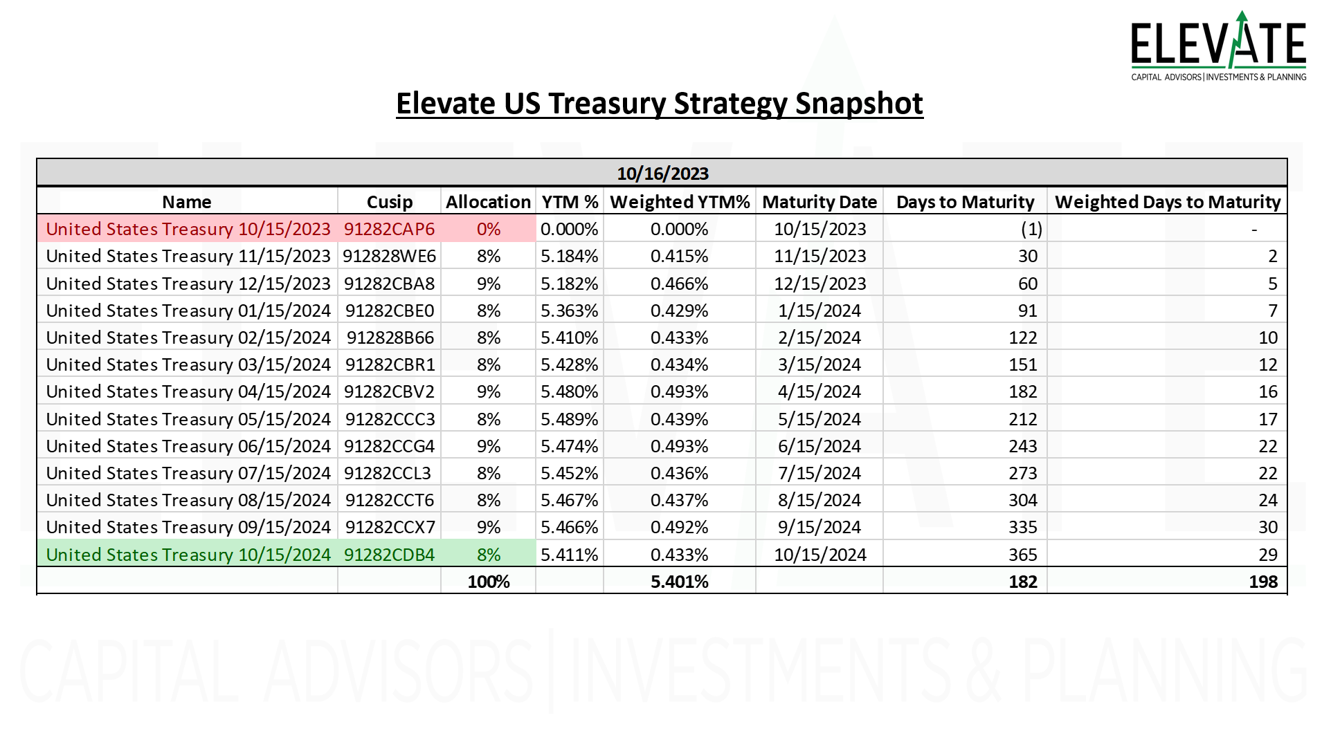 The Elevate US Treasury Strategy — Elevate Capital Advisors