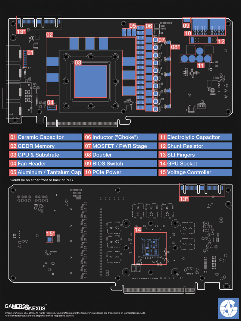 Video Card Components Poster | 18" x 24" — GamersNexus Official Store