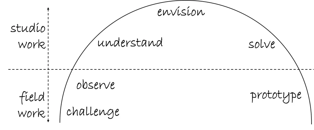 Design Thinking — Dr. CJ Meadows