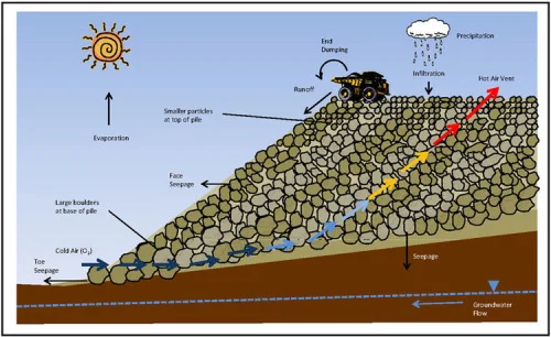 Soil cover system design for mine waste dumps — Hatari Labs