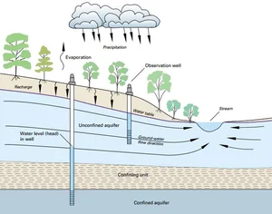 Groundwater monitoring system implementation — Hatari Labs