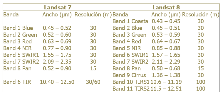 How to Calculate NDVI Using Landsat 8 Images and QGIS — Hatari Labs