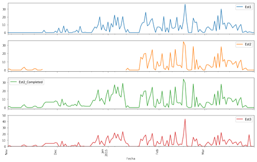 Fill Missing Precipitation Data with Artificial Intelligence (Python ...