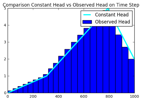 Example of time-series functionality in MODFLOW 6 - Tutorial — Hatari Labs