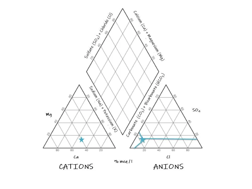What is a Piper diagram for water chemistry analysis and how to create ...
