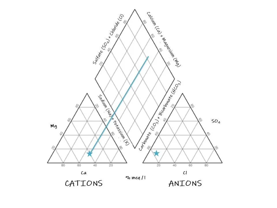 What is a Piper diagram for water chemistry analysis and how to create ...