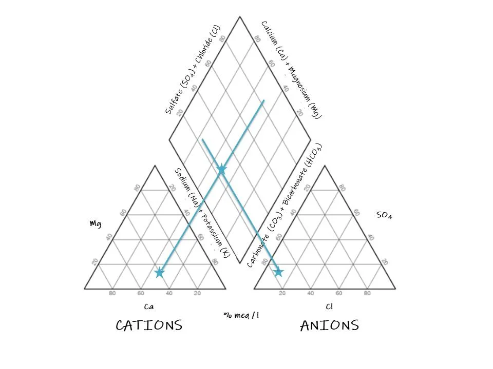 What is a Piper diagram for water chemistry analysis and how to create ...