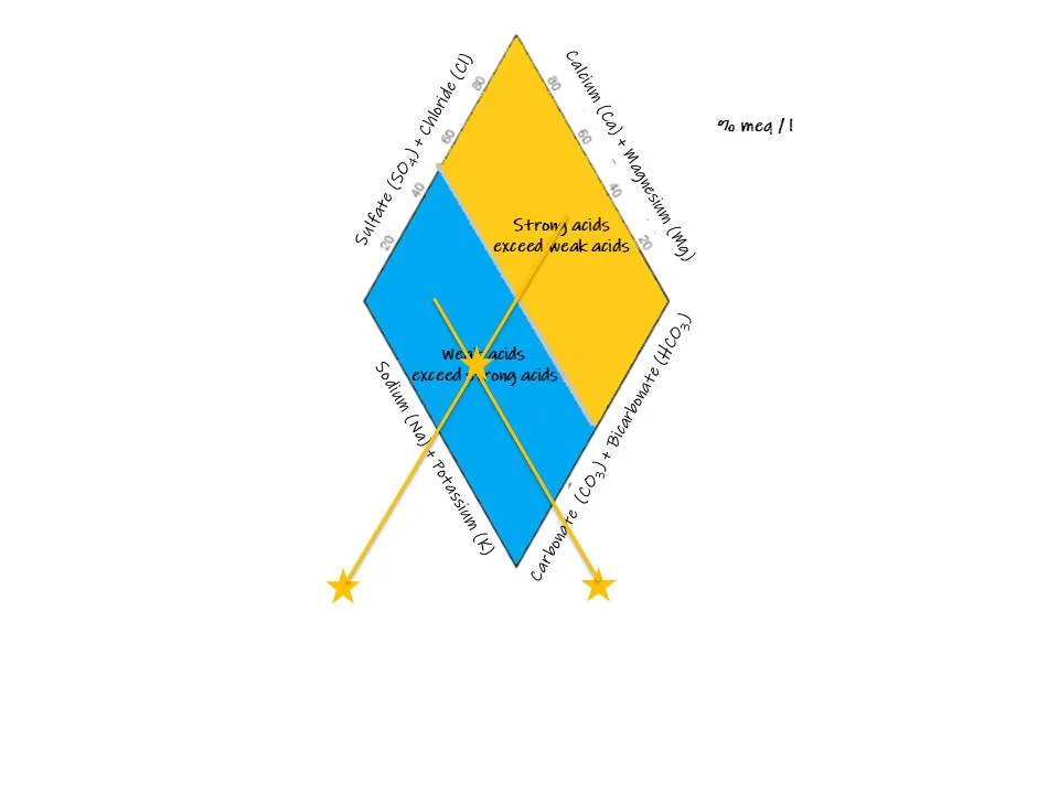What is a Piper diagram for water chemistry analysis and how to create ...