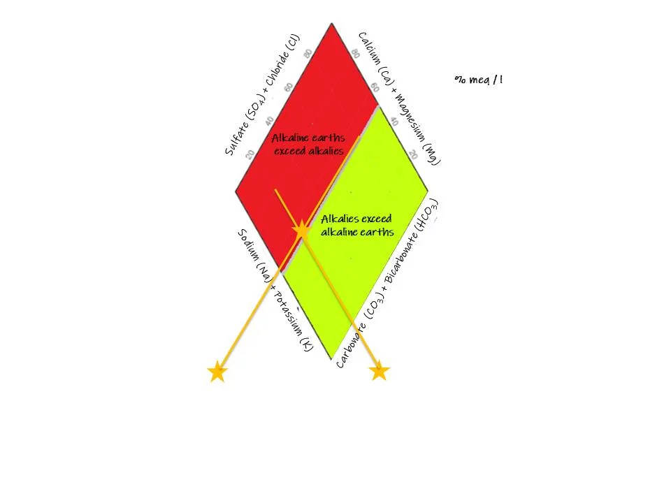 What is a Piper diagram for water chemistry analysis and how to create ...